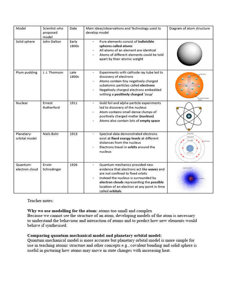 IS Module 3 - Development of The Atomic Model Teacher | PDF | Atoms ...