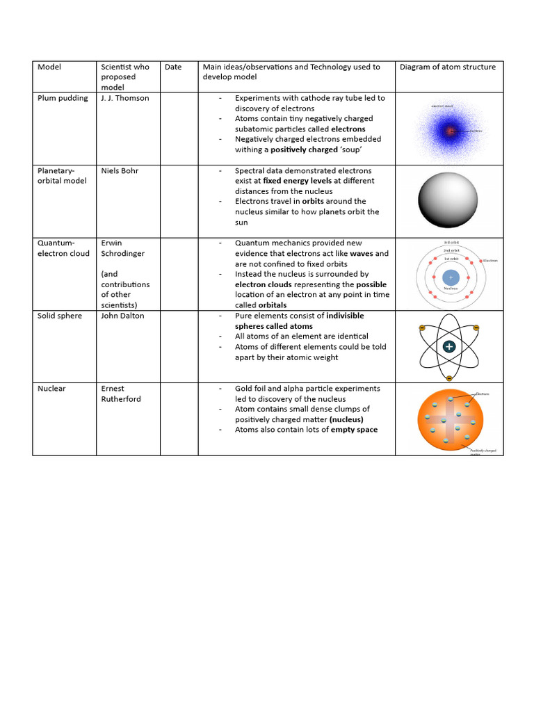 IS Module 3 - Development of The Atomic Model Student Copy - Scrambled ...