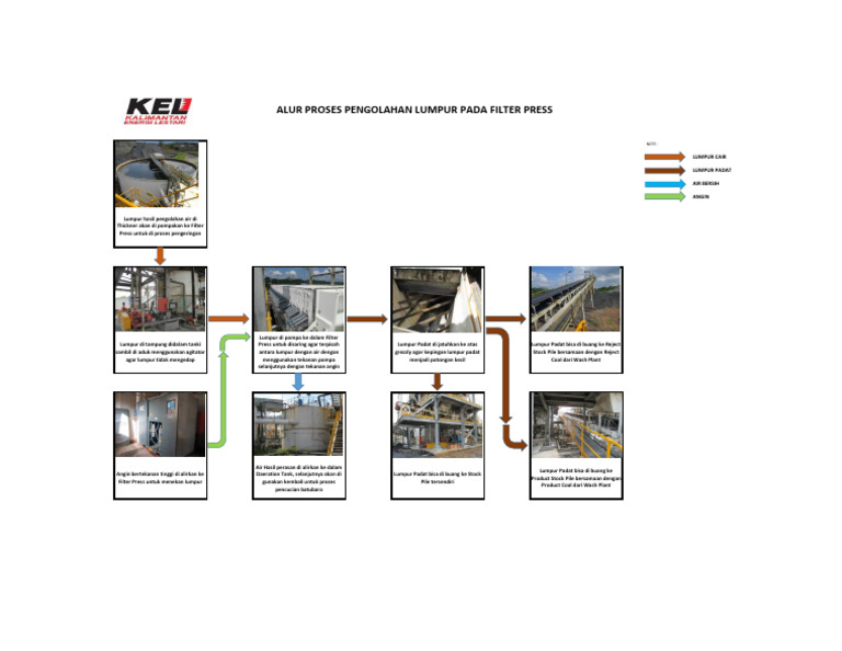 Alur Proses Pengolahan Filter Press | PDF