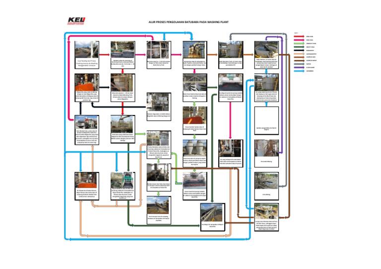 Alur Proses Pengolahan Washing Plant | PDF