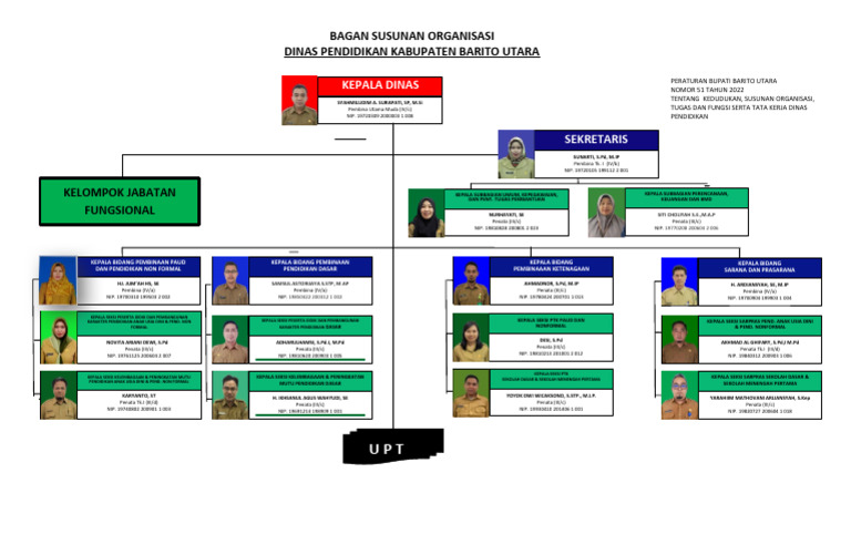 Struktur Organisasi Disdik 01 April 2023 | PDF