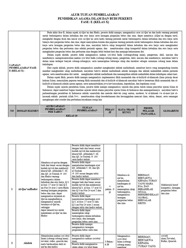 Pendidikan Agama Islam Dan Budi Pekerti - CP-TP-ATP - Kls X | PDF