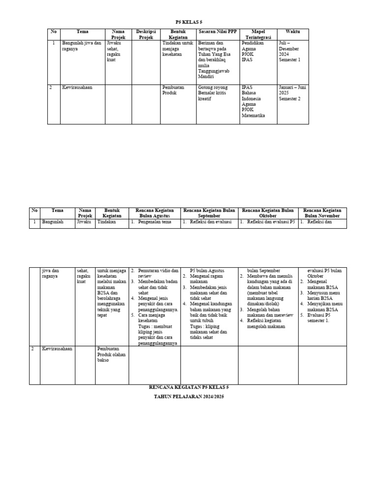 Tema P5 Kelas 5 | PDF