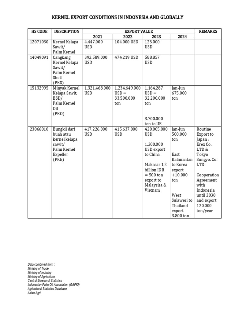 Ekspor Kernel Indonesia Global | PDF | Palm Oil | Indonesia