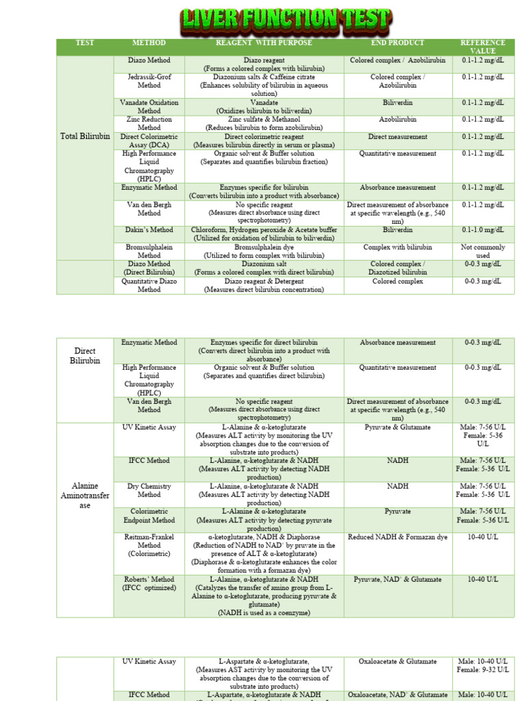 Liver Function Test | PDF | Alanine | Coagulation