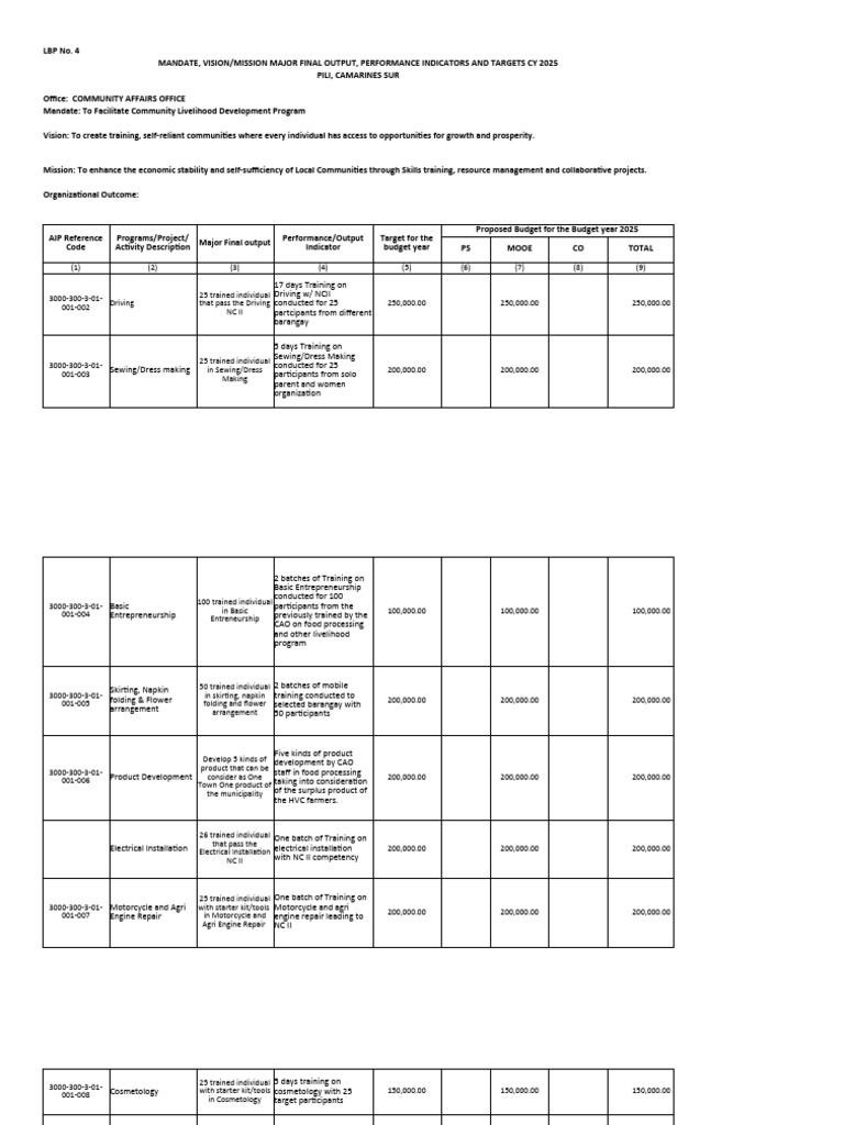 Final 2025 Propose Budget LBP FORMS | PDF | Technology & Engineering