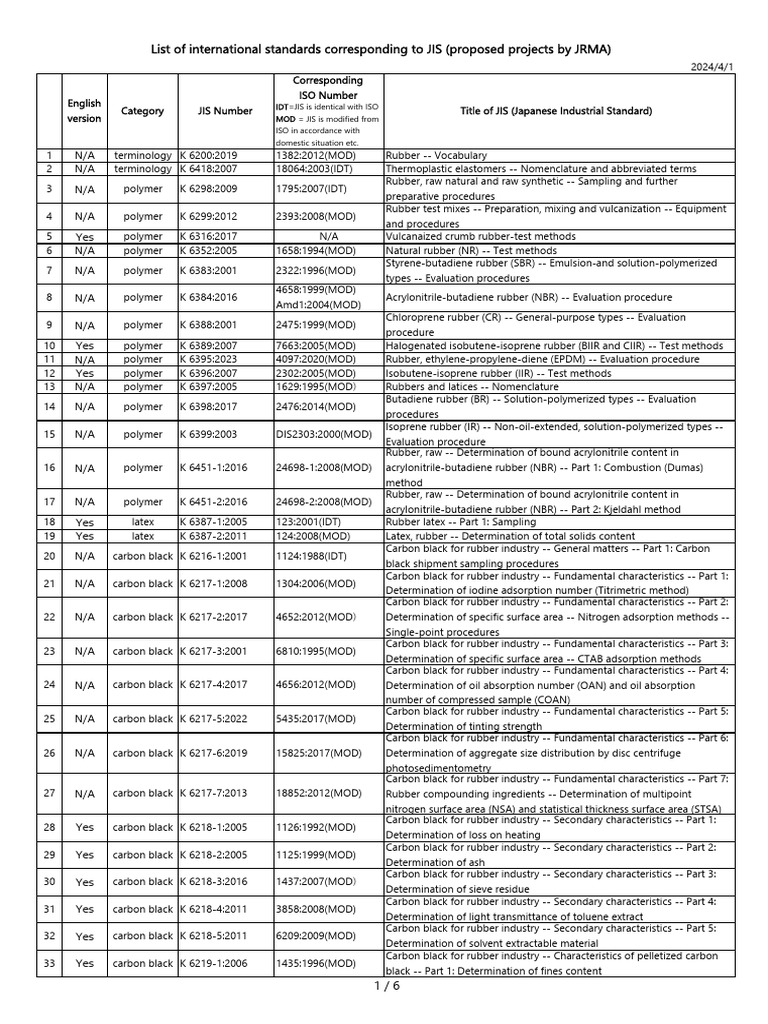JIS Standards for Rubber Testing Methods | PDF | Natural Rubber | Hose