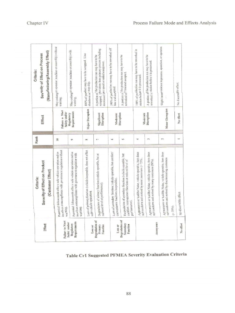 Fmea Severity Rating | PDF