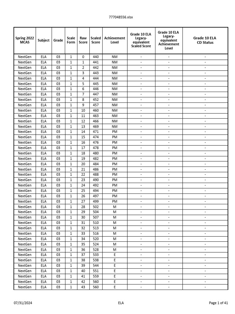 Grade 3-8 ELA MCAS Scores | PDF | Student Assessment And Evaluation