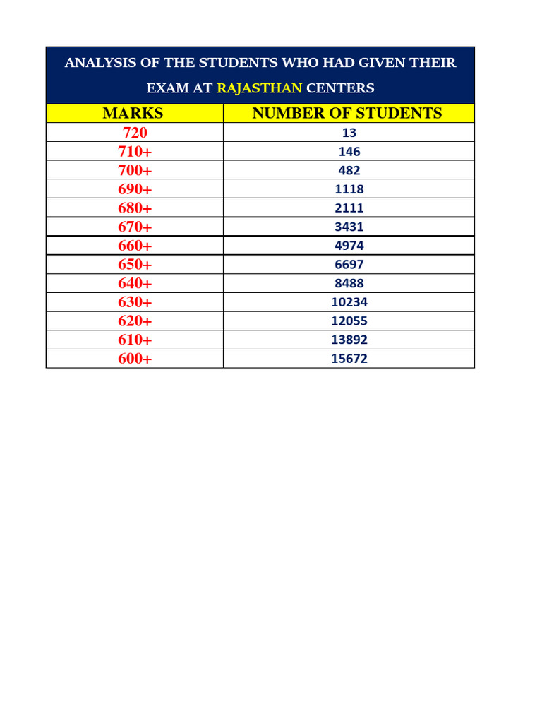 State Wise Marks Range Wise Data Analysis | PDF