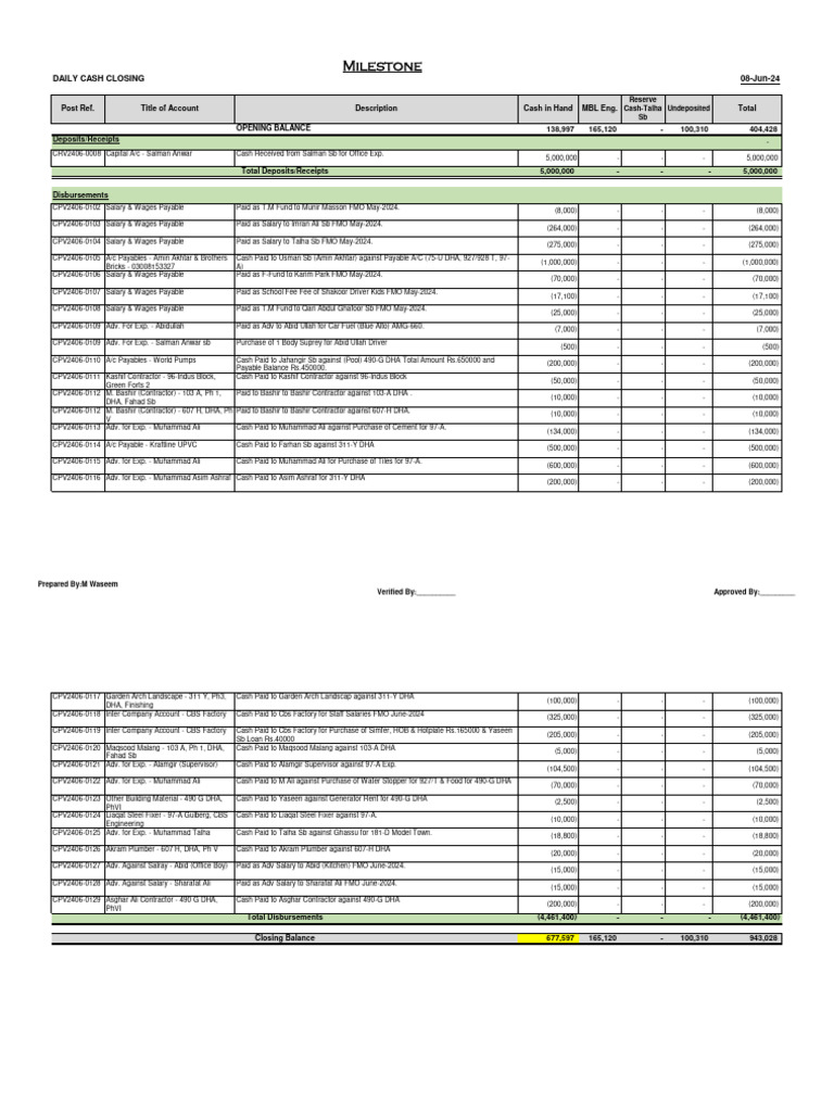 Cash Closing Milestone 08-06-24 | PDF | Wages And Salaries | Business