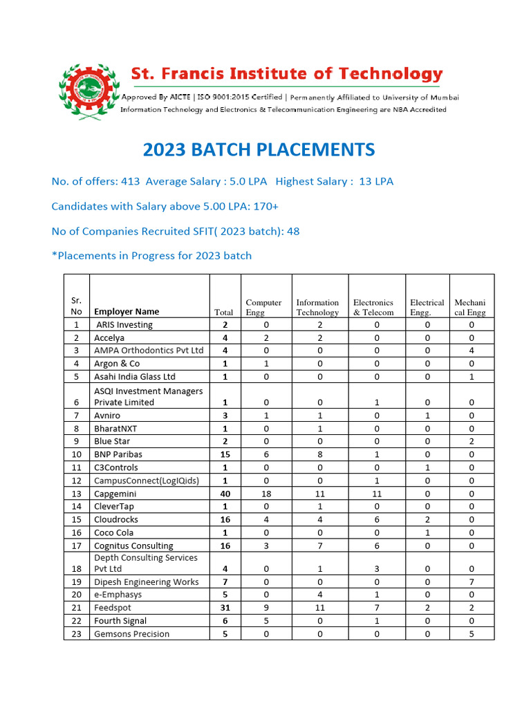 Placement Summary 2023 | PDF
