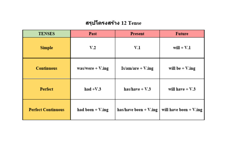 12 Tense Structure Summary | PDF