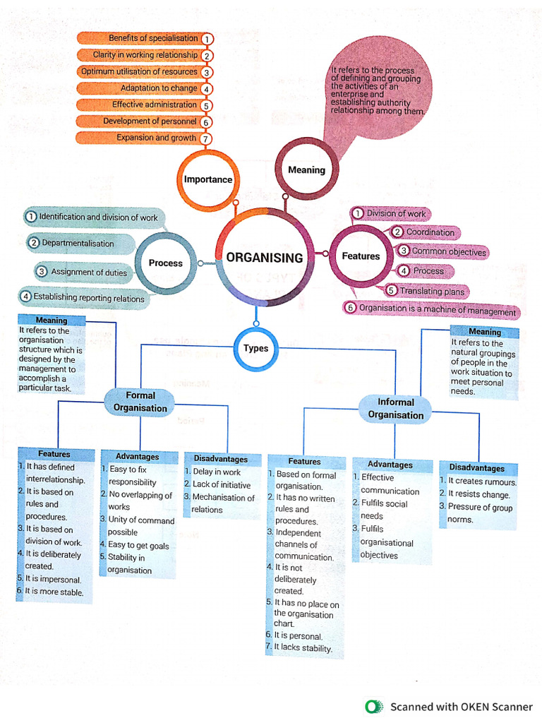 Ch-5 (Mind Map) | PDF