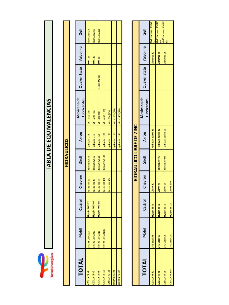 Tablas de Equivalencia | PDF