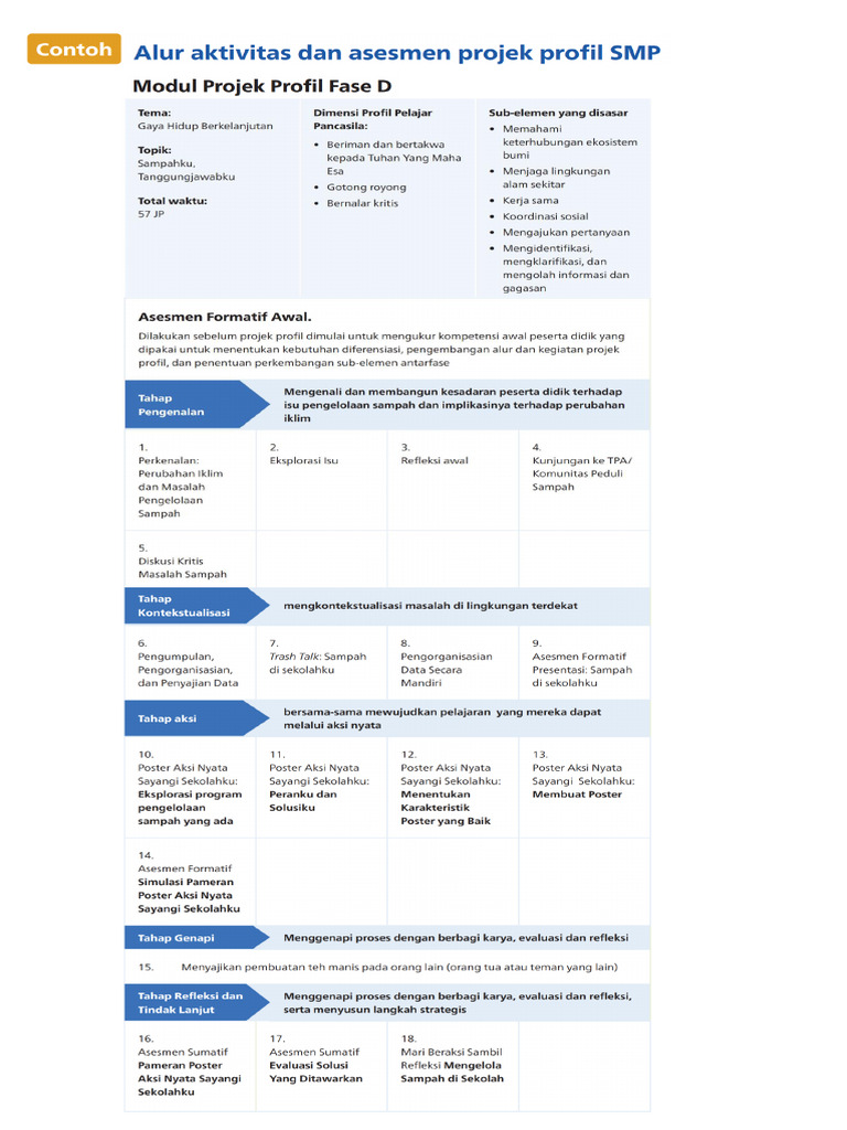 Contoh Alur P5 SMP | PDF