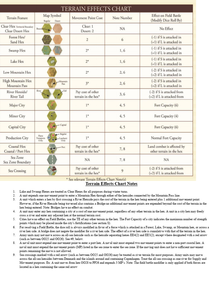 War and Peace Terrain Effects Chart | PDF | Military | Conflicts