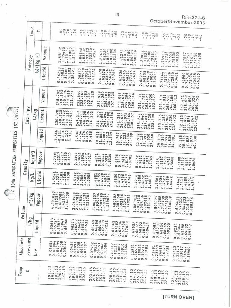 R134a Saturation Tables | PDF