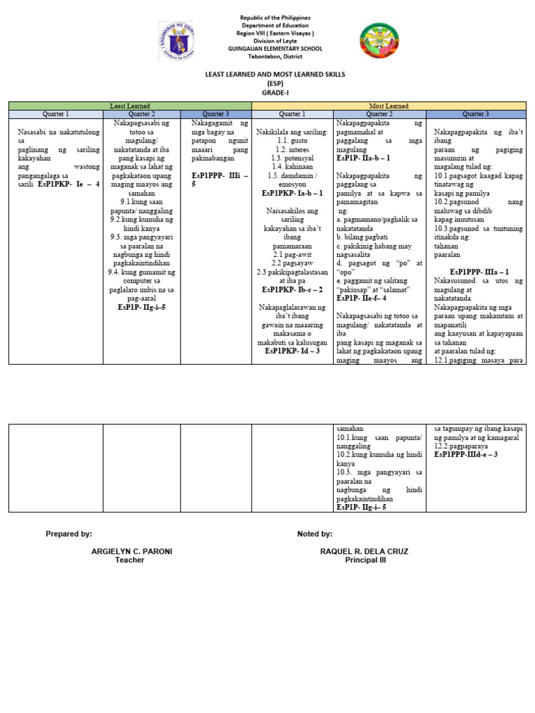 Esp1 - Least Learned Most Learned Skills Q1 Q3 | PDF