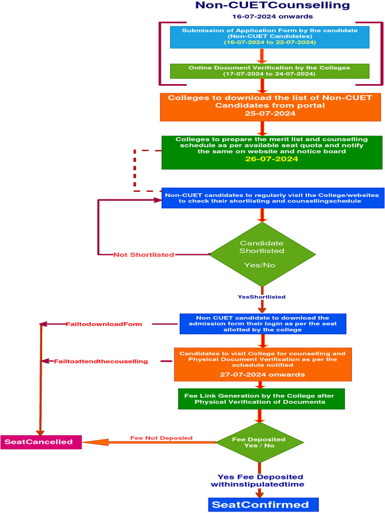Non-CUET Admission Process 2024 | PDF