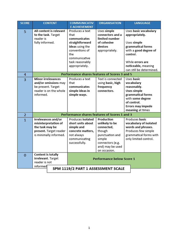 Assessment Score For Writing | PDF | Vocabulary | Writing