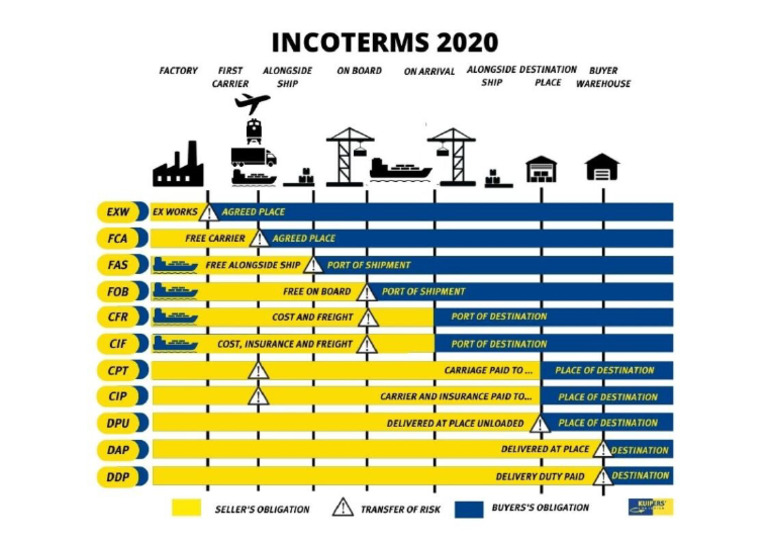 Incoterms 2020 | PDF