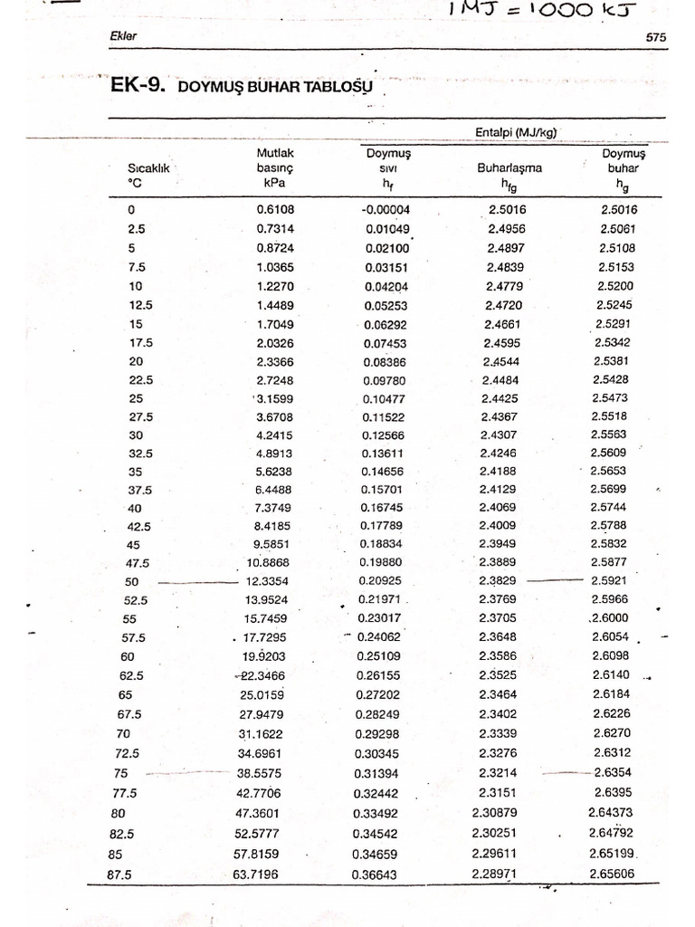 Doymuş Buhar Tablosu | PDF