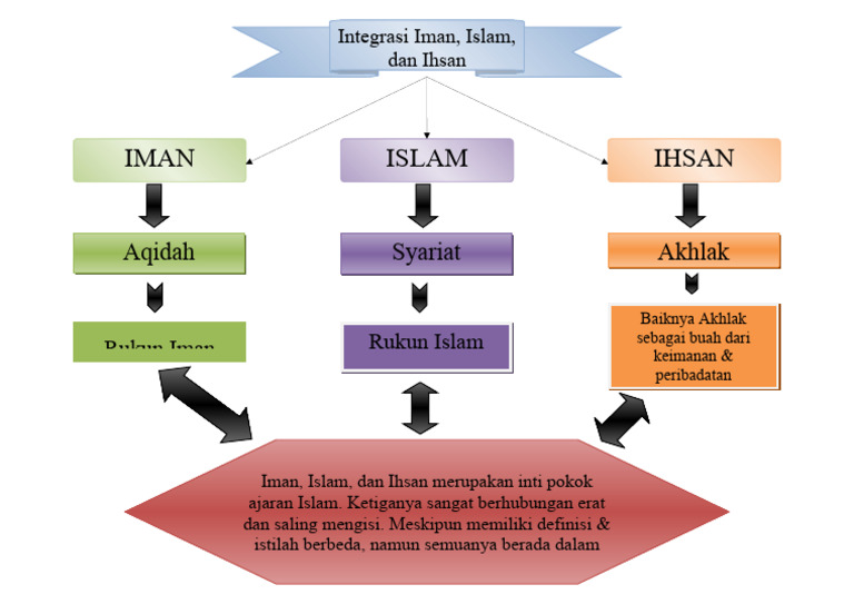Peta Konsep Integrasi Iman, Islam, Dan Ihsan | PDF