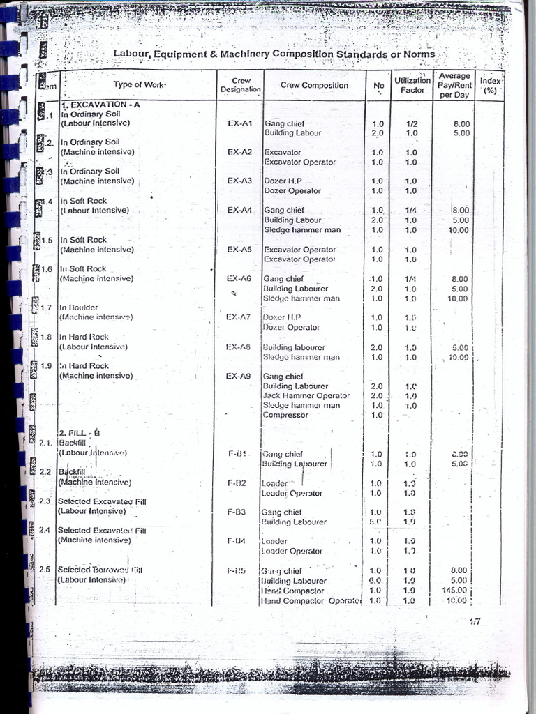 Labour, Equipment & Machinery Composition Standard or Norms | PDF
