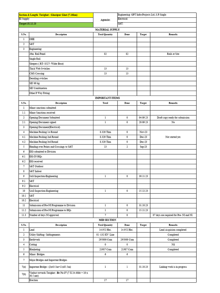 Weekly Review-GZT-TRG | PDF | Transport Infrastructure | Rail Infrastructure