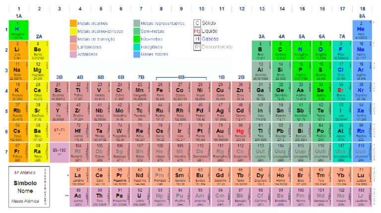 Tabela Periodica | PDF
