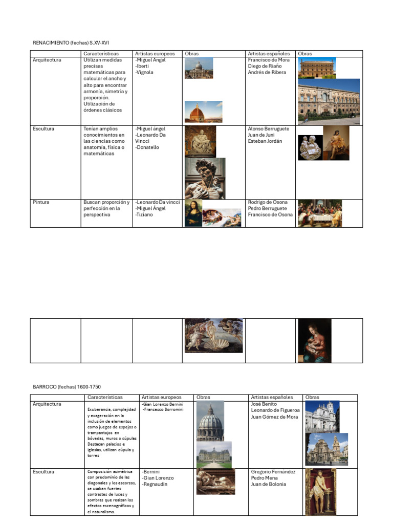 Tabla Arte Edad Moderna | PDF | Barroco | Las artes