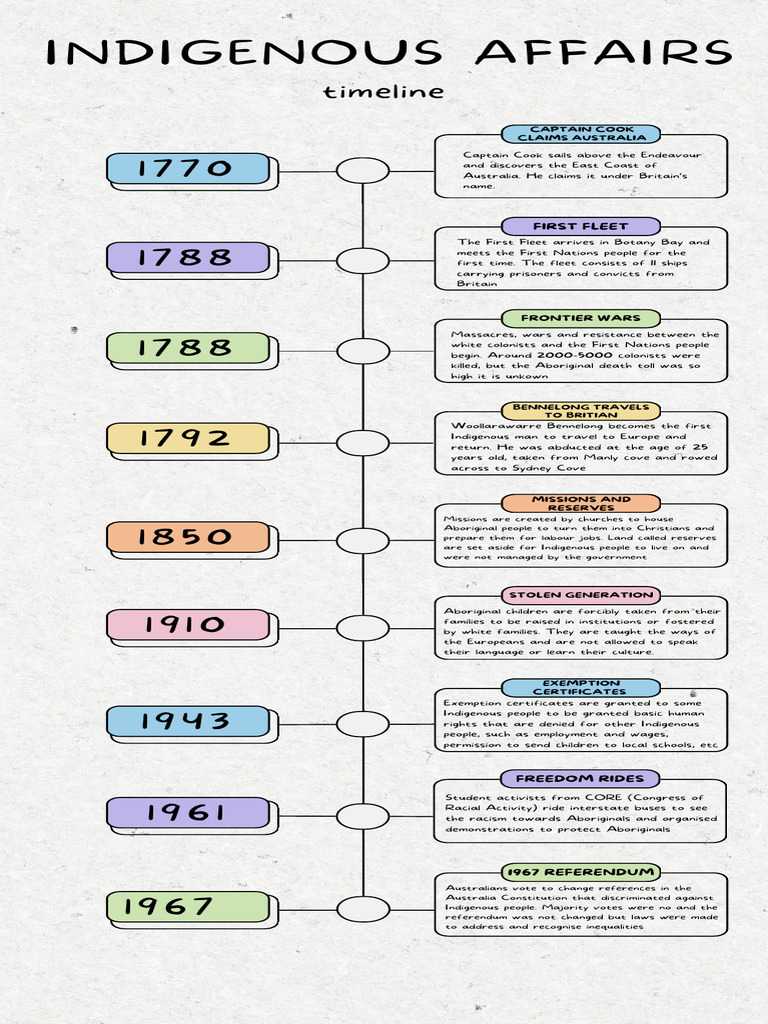 Key Events in Australian Indigenous History | PDF | Indigenous ...