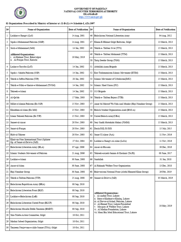 Pakistan's Proscribed Organizations List | PDF | Jihadist Groups ...