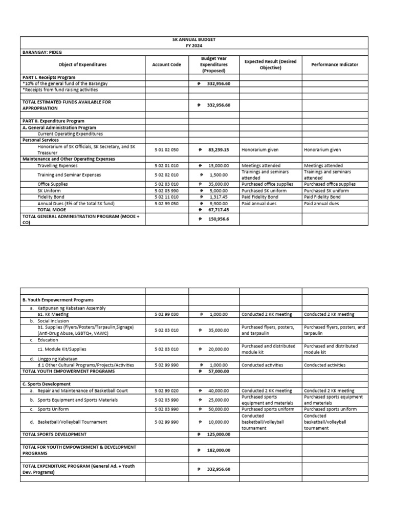 Pideg SK Annual Budget Plan 2023 | PDF