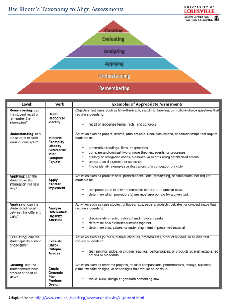 Blooms-Taxonomy-Handout (TOS Guide) | PDF | Concept | Cognitive Psychology