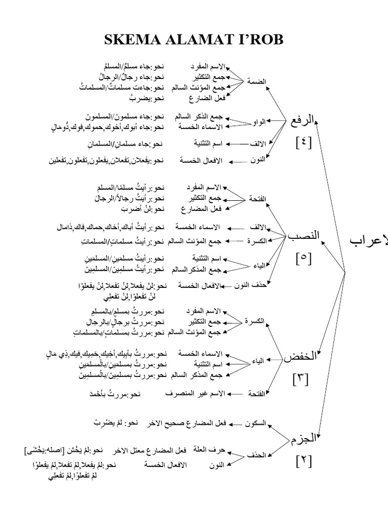 Skema Alamat I'Rob | PDF