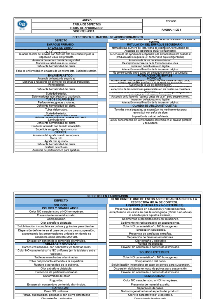 Tabla de Defectos | PDF | Tableta (Farmacia) | Medicamentos con receta
