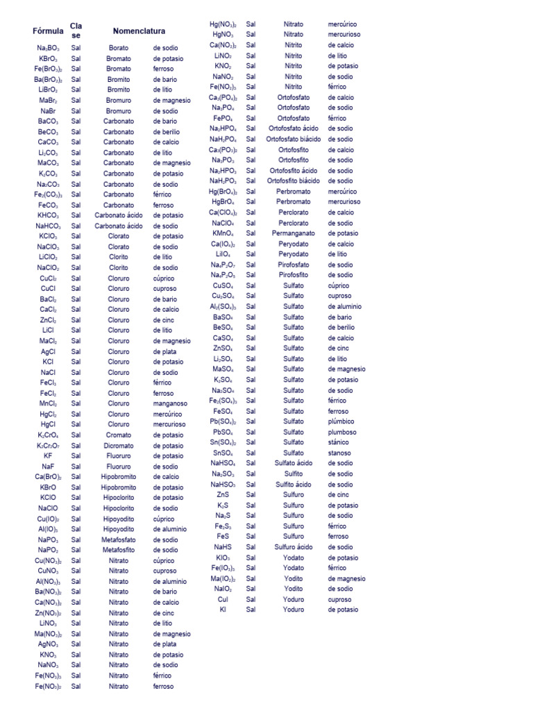 Formula de Elementos Mas Comunes | PDF | Sal (química) | Cloruro