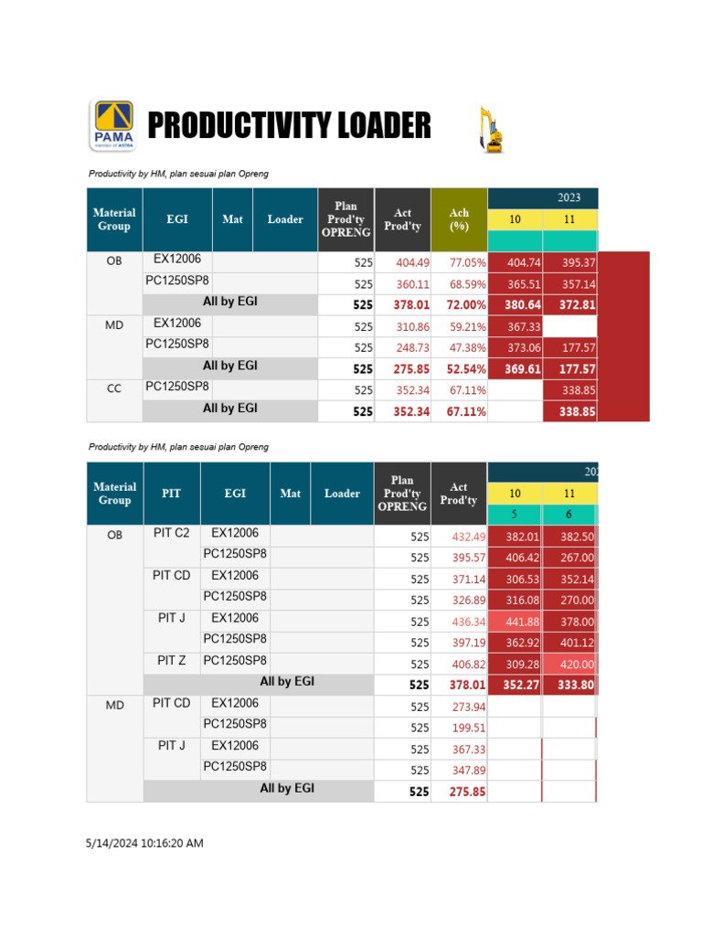 Loader Productivity Analysis 2023 | PDF