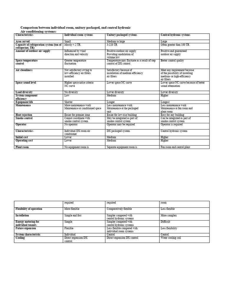 Comparison Between Individual Room, Unitary Packaged, and Central ...
