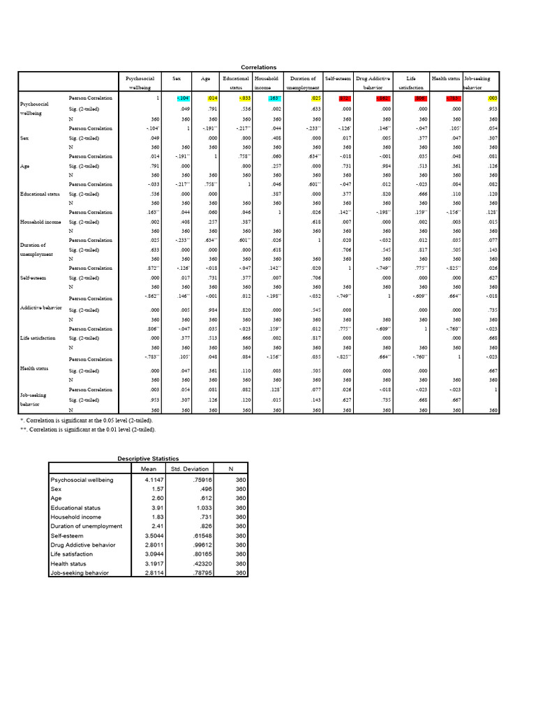 Correlations | PDF | Psychological Concepts | Behavioural Sciences