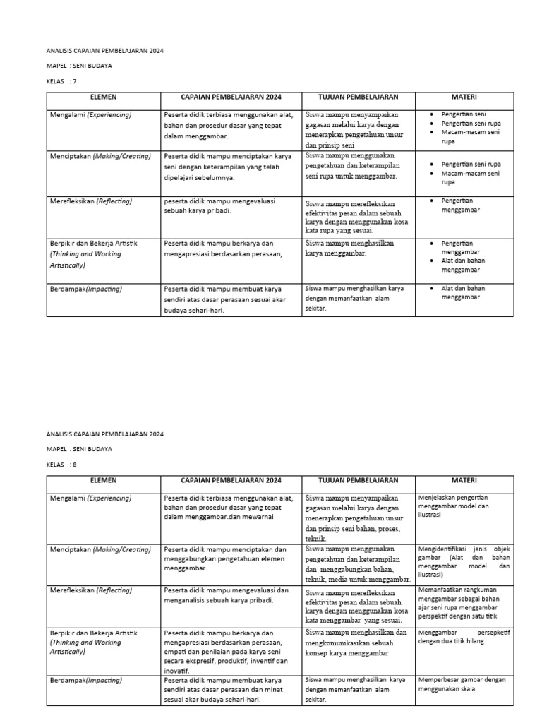 ANALISIS - CAPAIAN - PEMBELAJARAN - Kelas 7,8,9 2024 | PDF | Seni