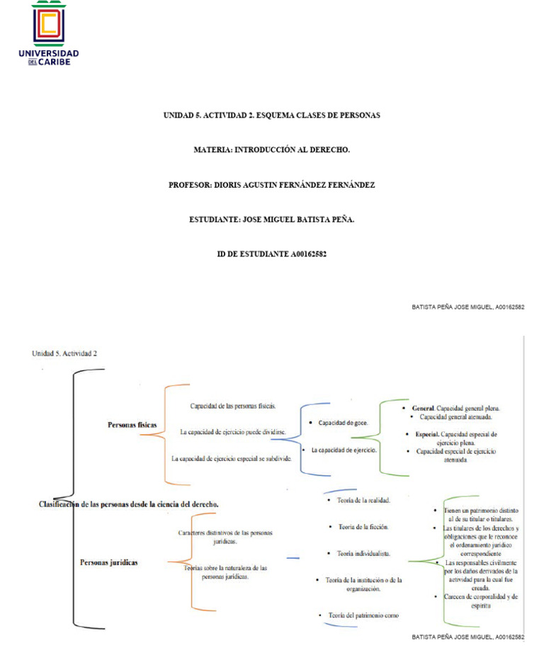 BATISTA PENA JOSE MIGUEL Unidad 5. Actividad 2. Esquema Clases de Personas | PDF