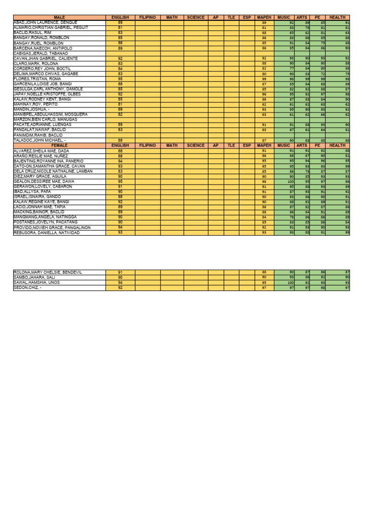 3rd Quarter Grades Summary | PDF