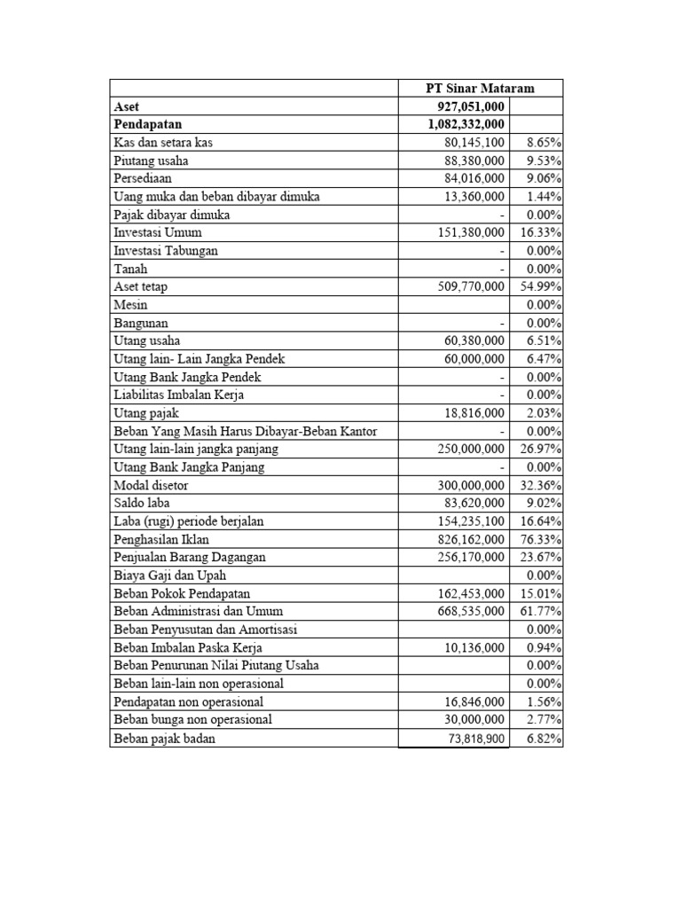 Rata-Rata Industri Analisis Vertical | PDF | Pengelolaan Keuangan & Uang