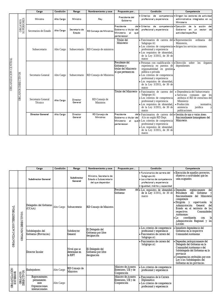 Esquema AGE | PDF | Gobierno | Gobernancia