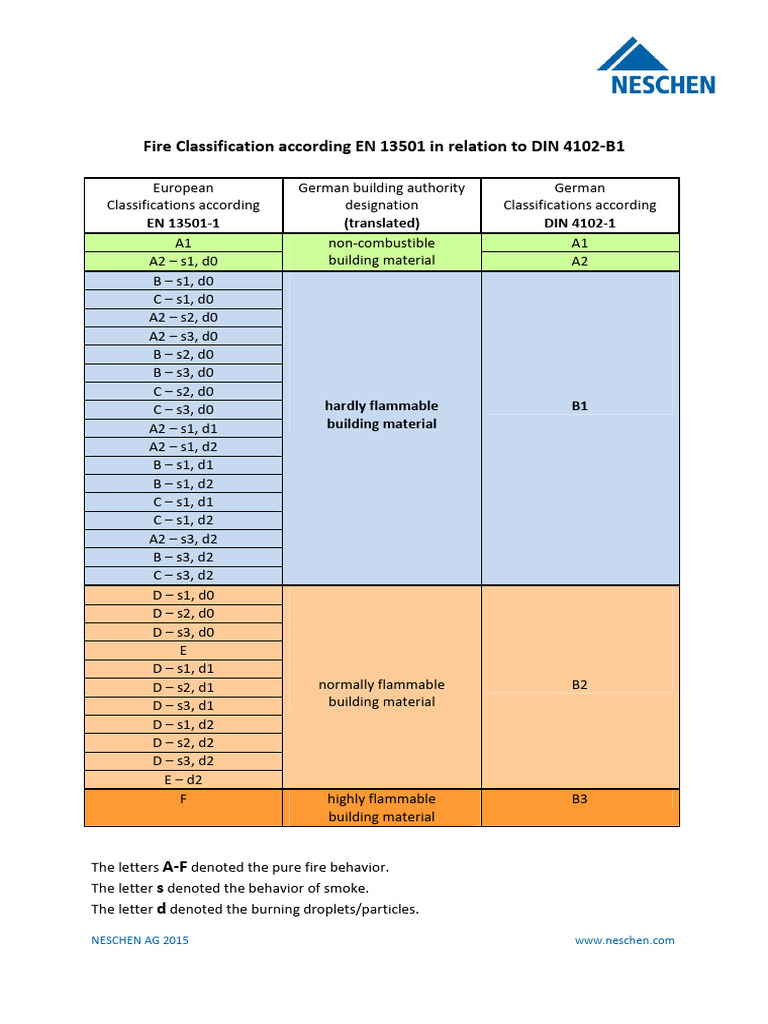Correlation of Fire Classification According en 13501 To Din 4102 - b1-1 | PDF