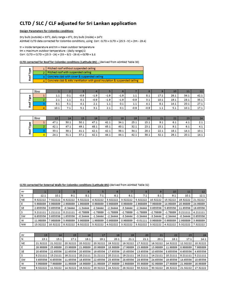 2.CLTD, CLF, SLC Adjusted For SL, BSC | PDF | Roof | Construction Law