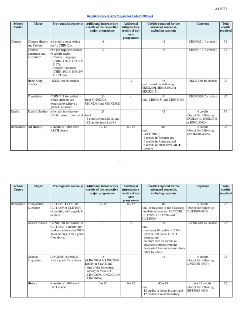 Major-Minor Structure 2023 230816 181444 | PDF | University And College ...